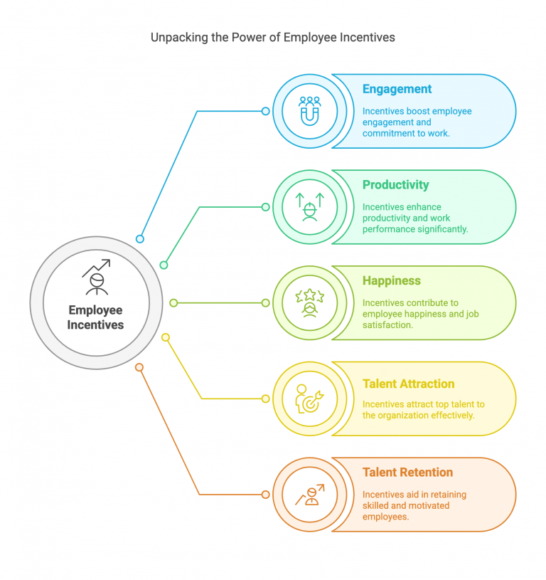 20 Employee Incentive Ideas to Boost Engagement (2025 Guide) - Pixel ...