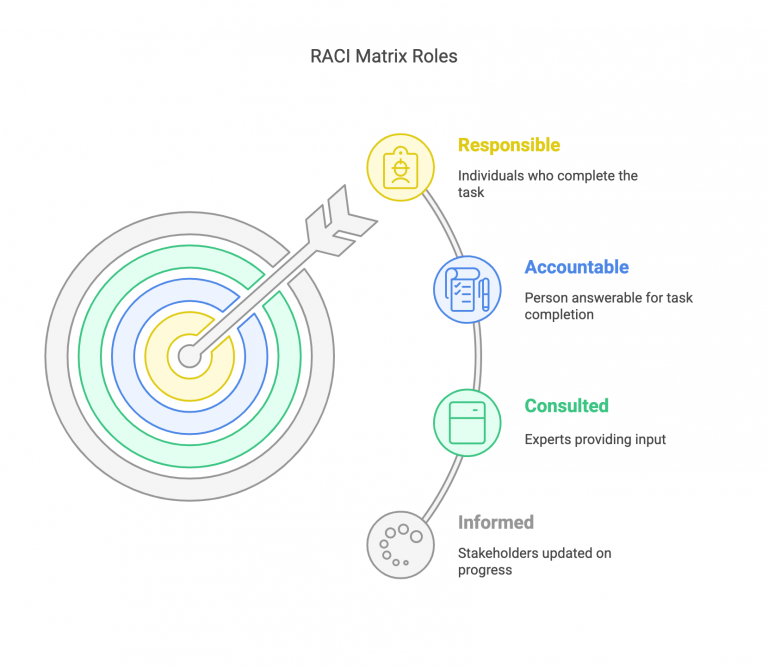 The Ultimate RACI Template & RACI Matrix Guide: Everything You Need to ...
