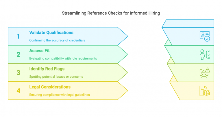 15 Reference Check Questions To Ask About Your Next Hire - Pixel Interview