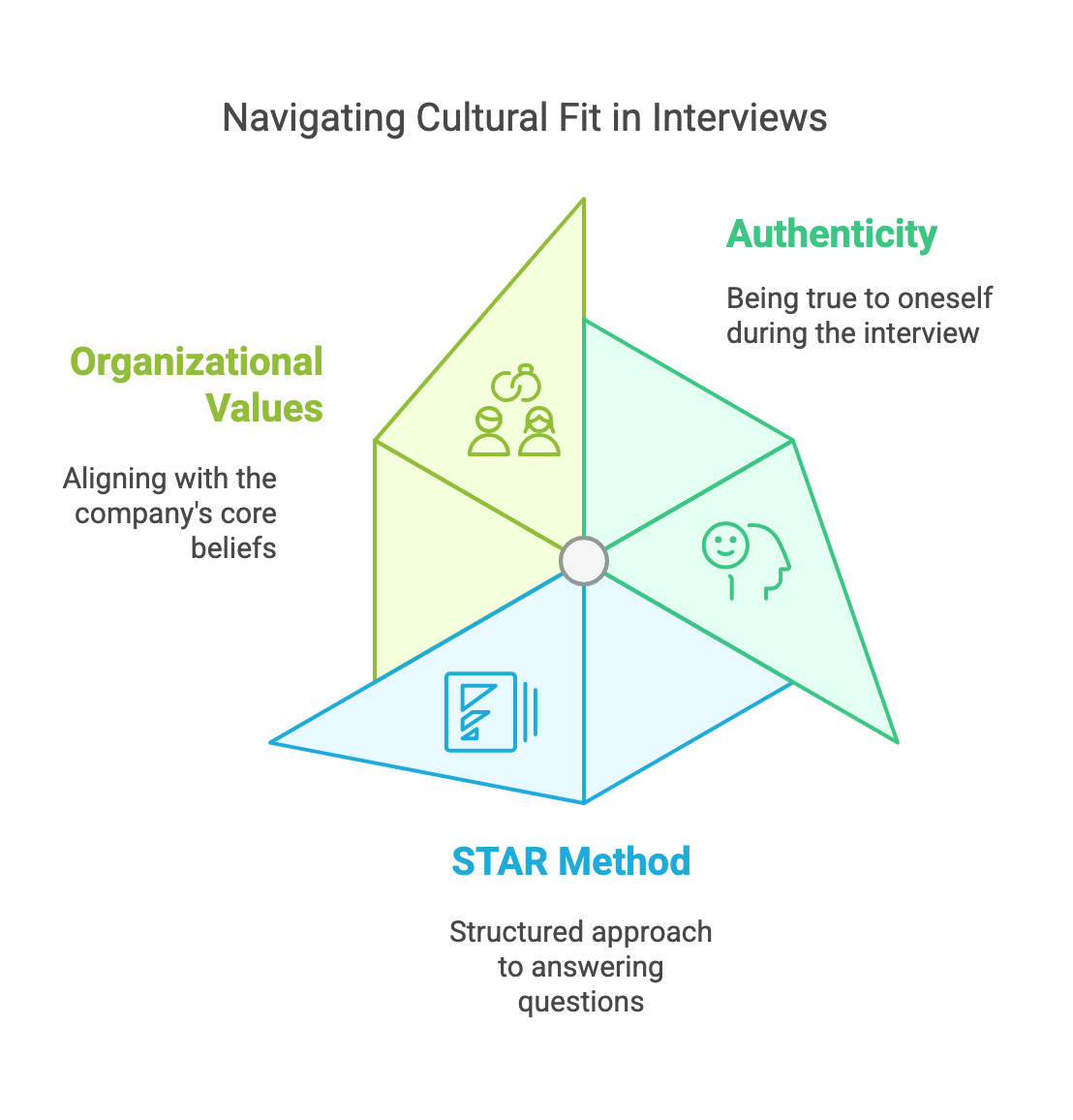 25 Cultural Fit Interview Questions Plus Sample Answers You Could ...