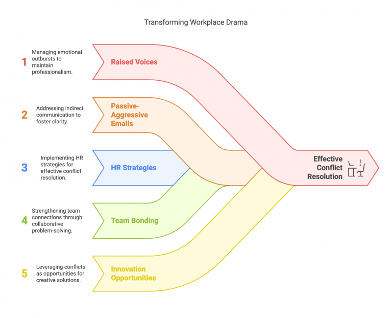 11 Practical HR Conflict Resolution Examples Every Manager Needs ...