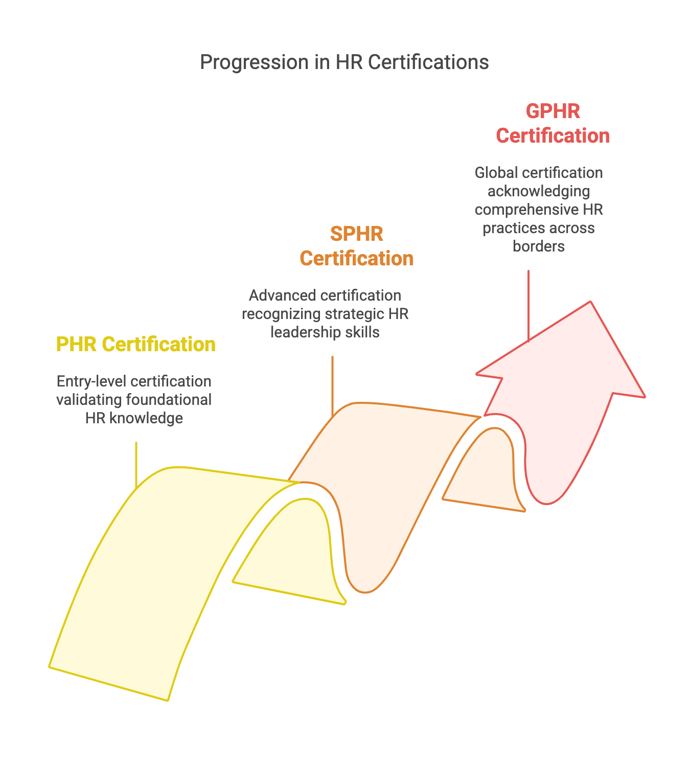 PHR vs SPHR vs GPHR Certifications: Which HR Certification is Right for ...