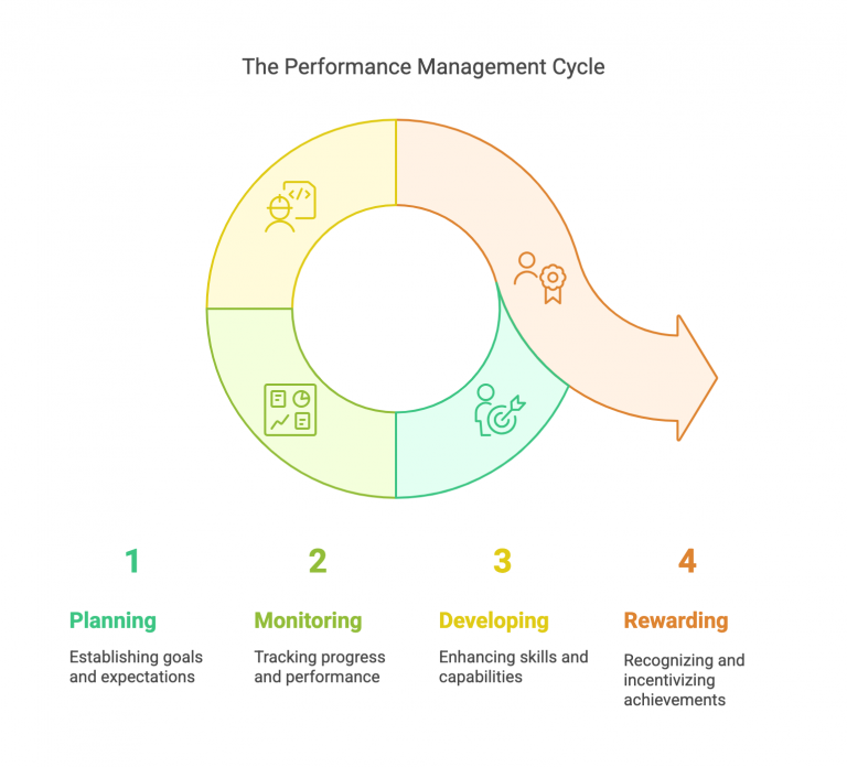What Is Performance Management? The Complete Guide - Pixel Interview