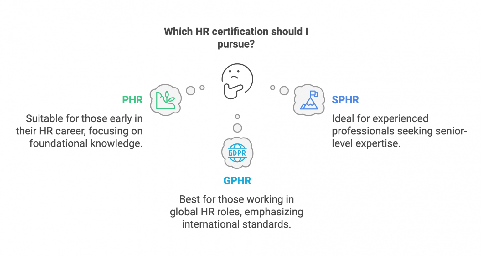 PHR vs SPHR vs GPHR Certifications: Which HR Certification is Right for You? - Pixel Interview