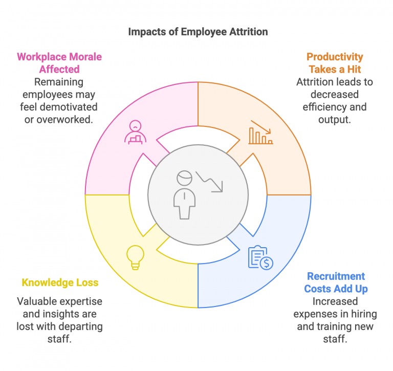 Employee Attrition: Meaning, Impact & Attrition Rate Calculation ...