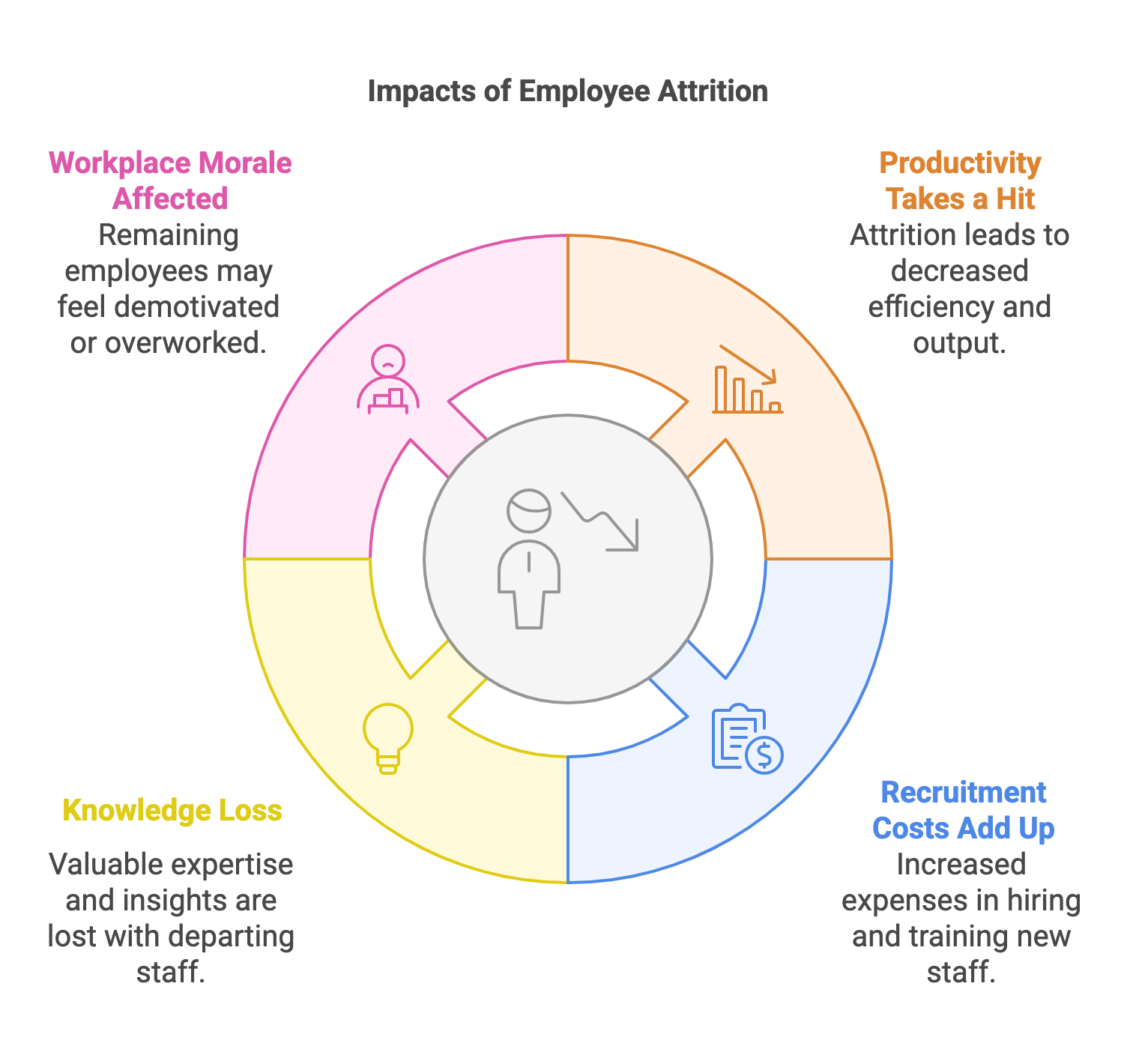 Employee Attrition: Meaning, Impact & Attrition Rate Calculation ... Employee Attrition: Meaning, Impact & Attrition Rate Calculation ...