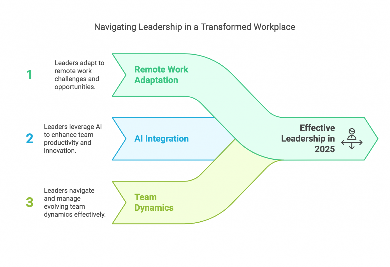 18 Key Leadership Competencies for 2025 Success - Pixel Interview