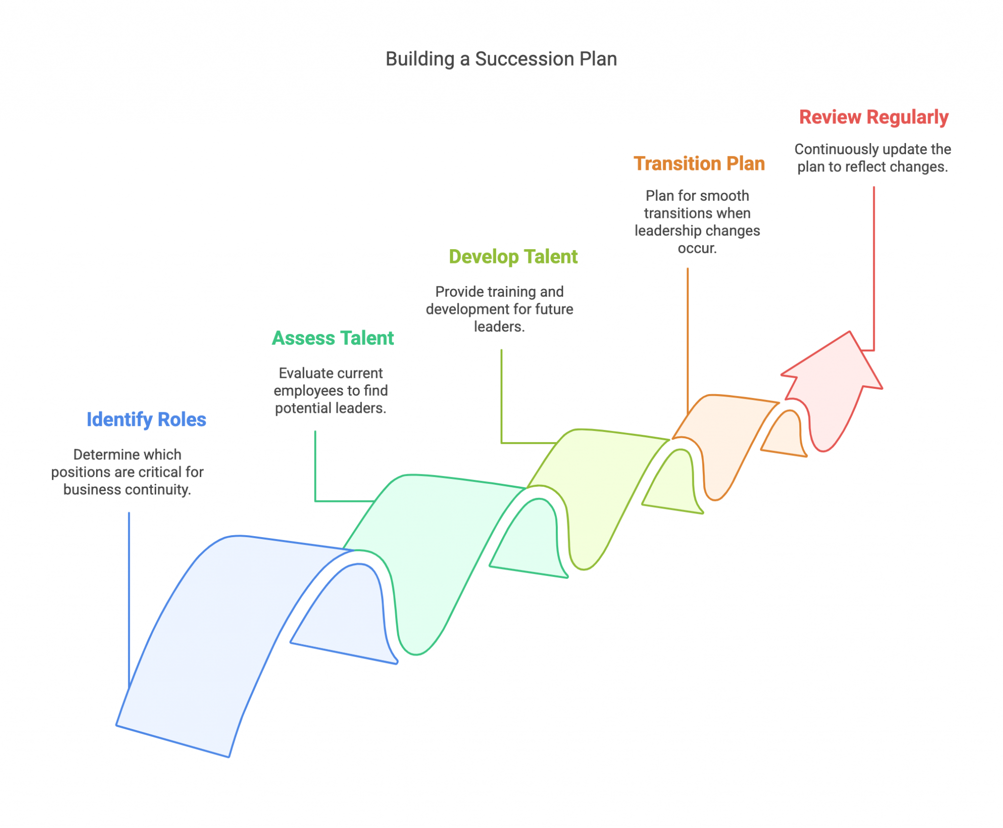 Succession Planning: All You Need to Know for 2025 - Pixel Interview