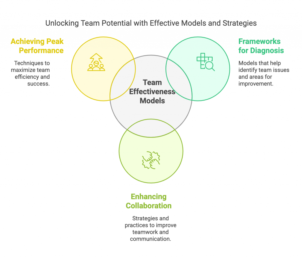 10 Team Effectiveness Models To Build High Performing Teams Pixel